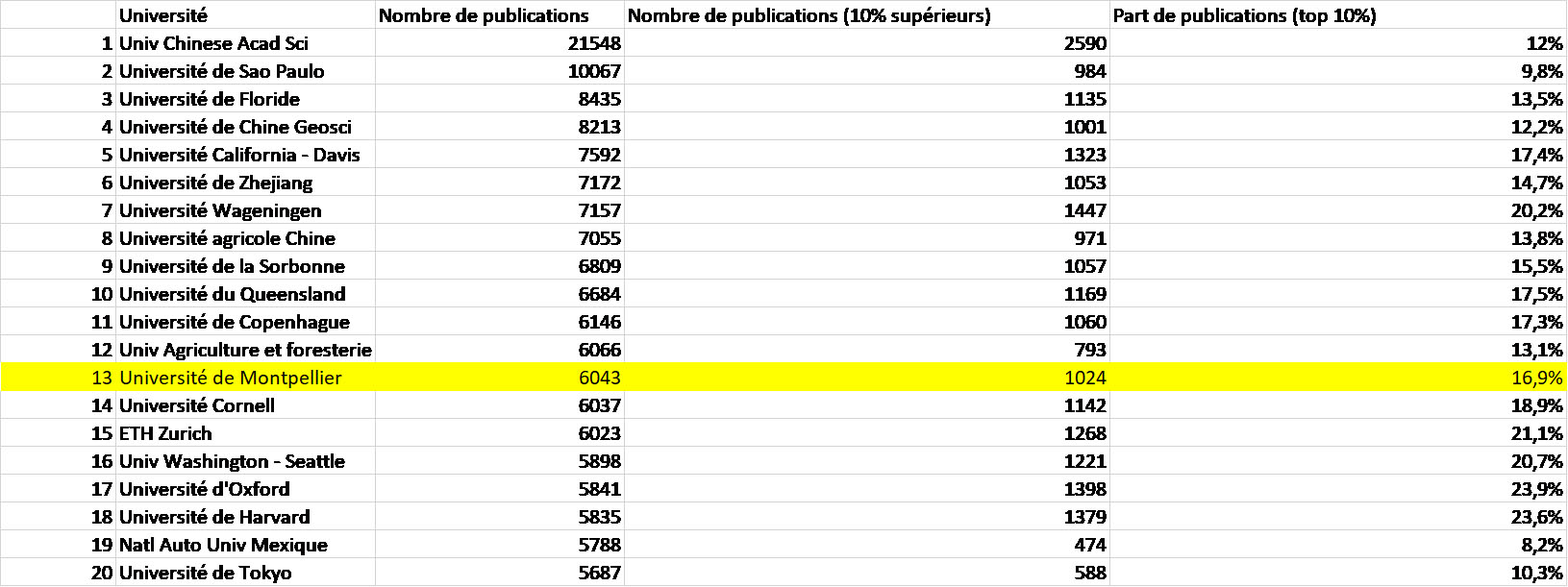 The University of Montpellier confirms its scientific influence in the ...